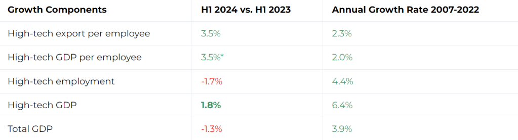 H1 2024 Israeli High-Tech Exports & GDP | Startup Nation Economic ...