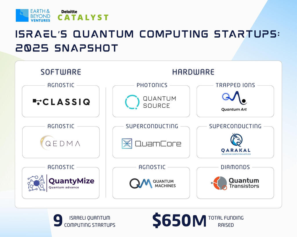 Mapping Israeli Quantum Computing: $650M Raised as Global Race Intensifies